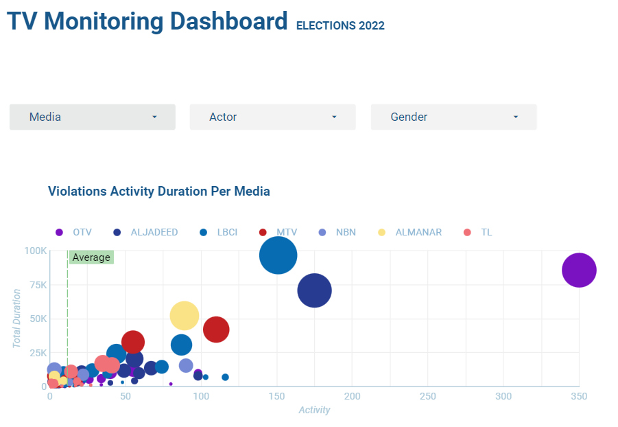 Monitoring Media During Elections by Maharat Foundation